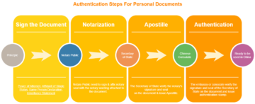 [2026 Updated ] The Ultimate Guide of Authenticate Documents to be Used ...