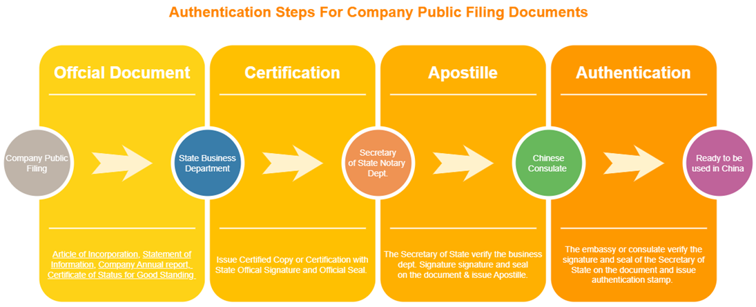 [2026 Updated ] The Ultimate Guide of Authenticate Documents to be Used ...
