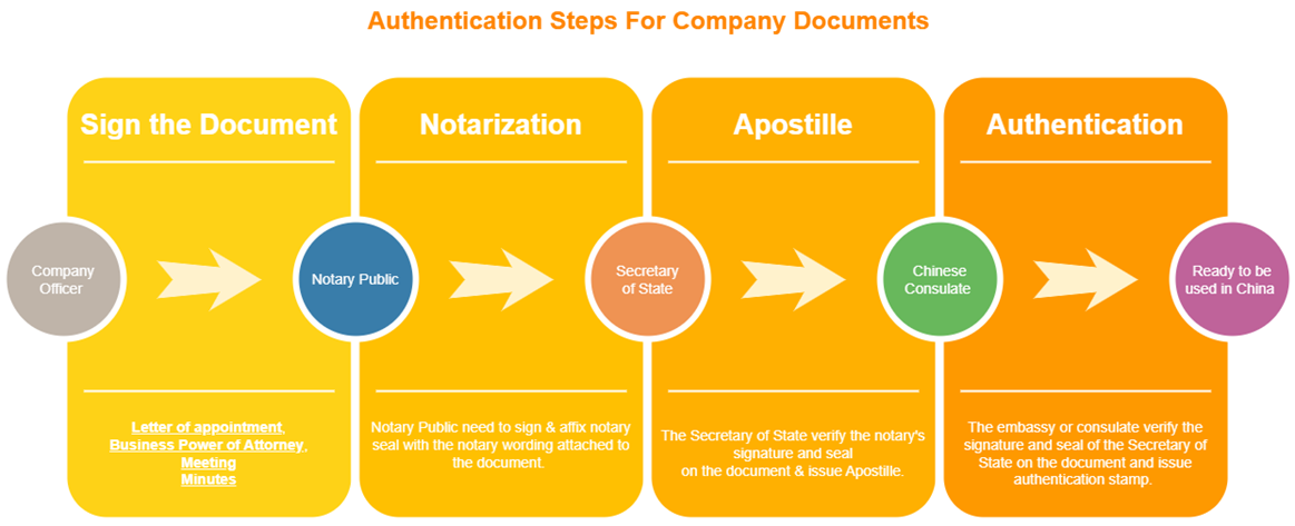 [2025 Updated ] The Ultimate Guide of Authenticate Documents to be Used ...